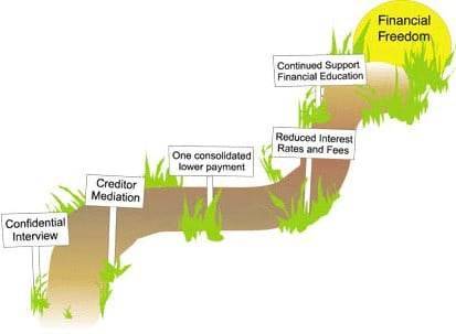 Debt Management Program - Alliance Credit Counseling